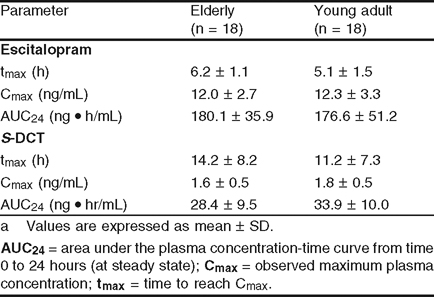The Clinical Pharmacokinetics of Escitalopram | SpringerLink