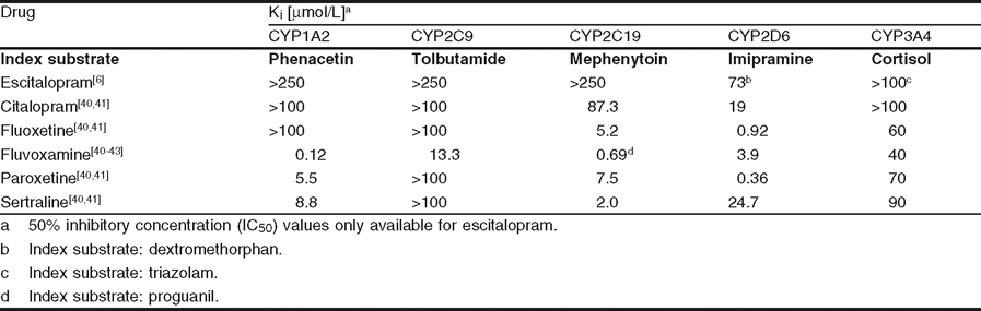 The Clinical Pharmacokinetics of Escitalopram | SpringerLink
