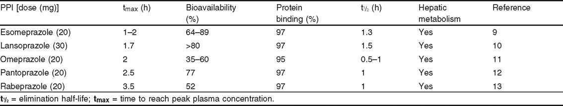 Proton Pump Inhibitors | SpringerLink