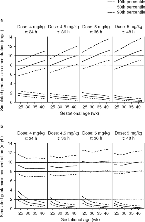Developmental Pharmacokinetics of Gentamicin in Preterm and Term ...