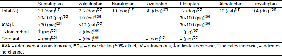 Triptans in Migraine | SpringerLink