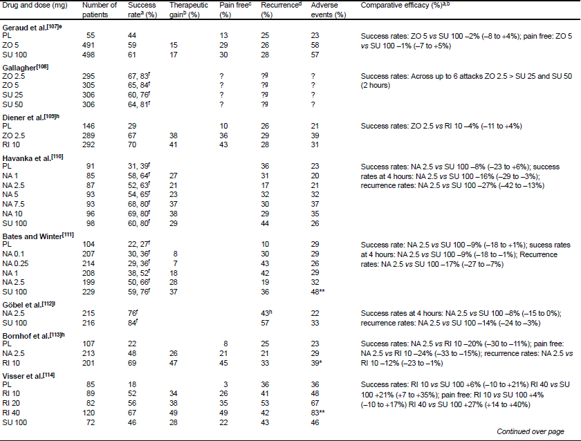 Triptans in Migraine | SpringerLink