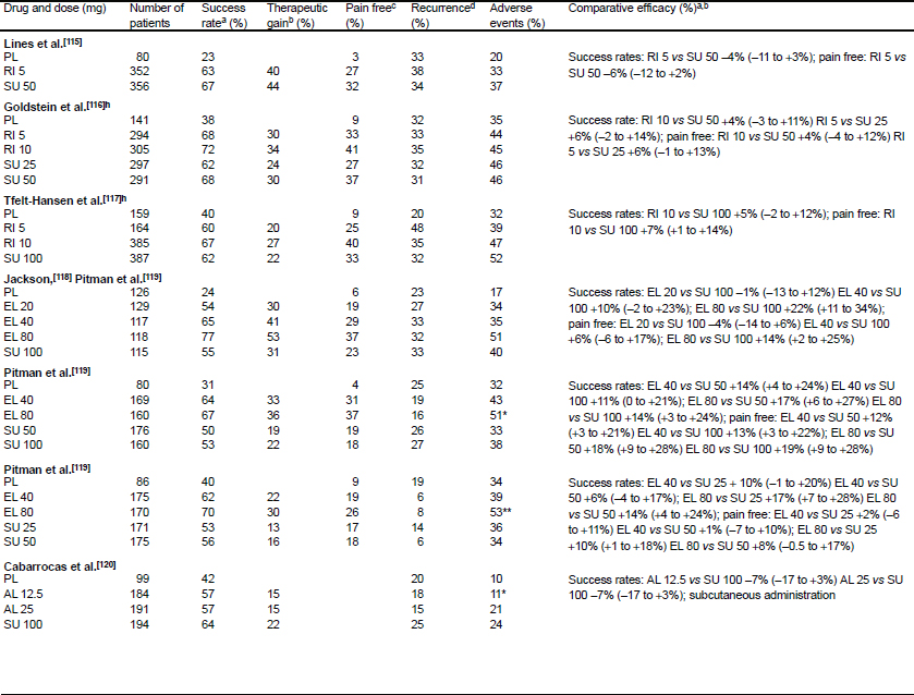 Triptans in Migraine | SpringerLink