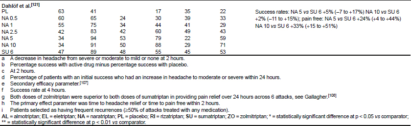 Triptans in Migraine | SpringerLink