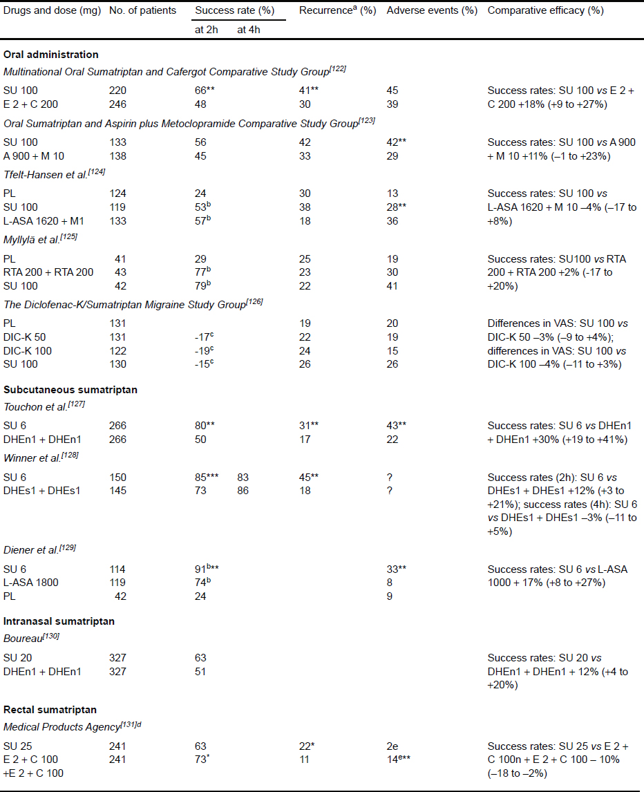 Triptans in Migraine | SpringerLink