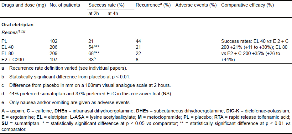 Triptans in Migraine | SpringerLink
