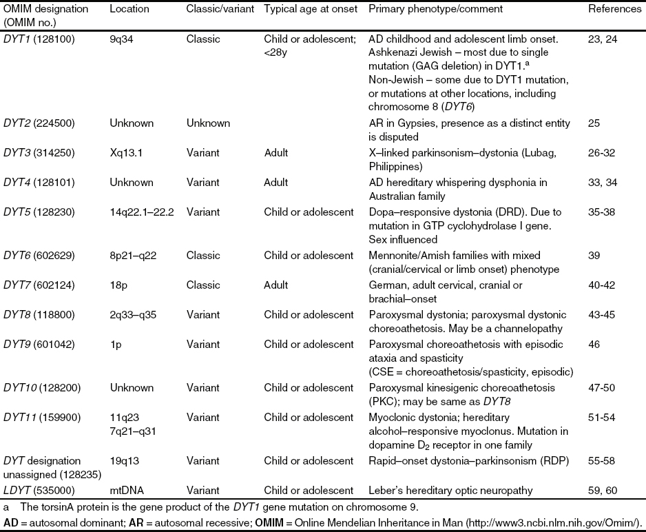 Cervical Dystonia | SpringerLink