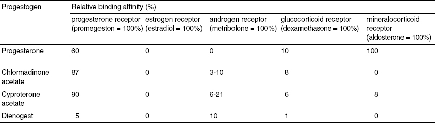 Progestogens with Antiandrogenic Properties | SpringerLink