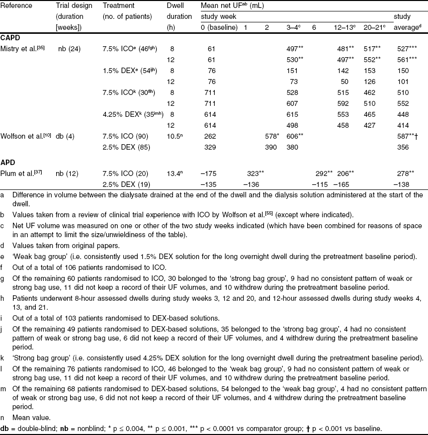 Icodextrin | SpringerLink