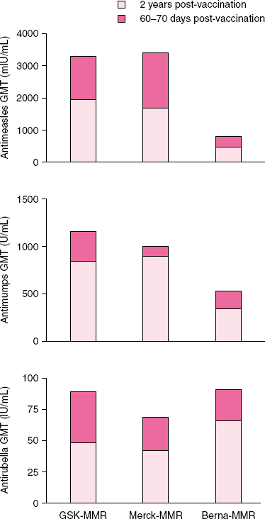 Measles, Mumps, Rubella Vaccine (Priorix™ GSK-MMR) | SpringerLink