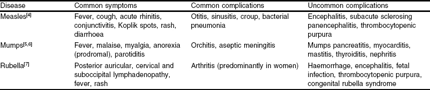 Measles, Mumps, Rubella Vaccine (Priorix™ GSK-MMR) | SpringerLink