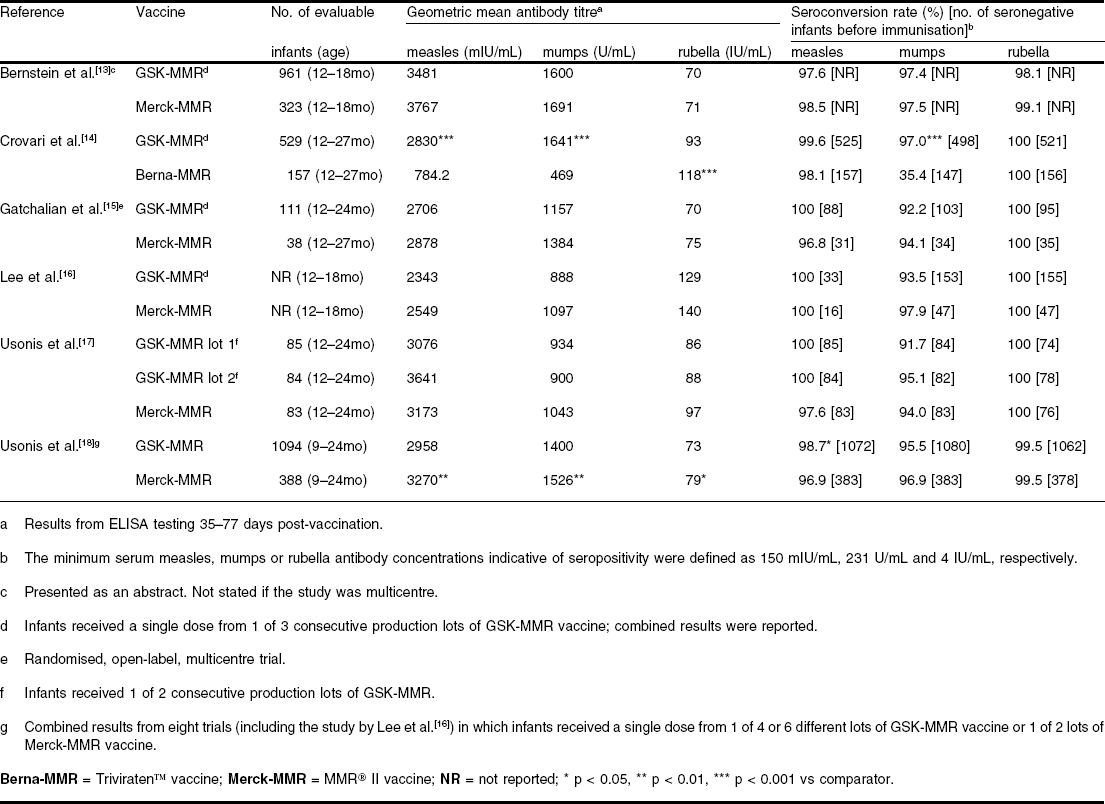 Measles, Mumps, Rubella Vaccine (Priorix™ GSK-MMR) | SpringerLink