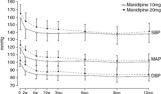 Antihypertensive Effect of Manidipine | SpringerLink
