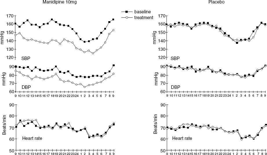 Antihypertensive Effect of Manidipine | SpringerLink