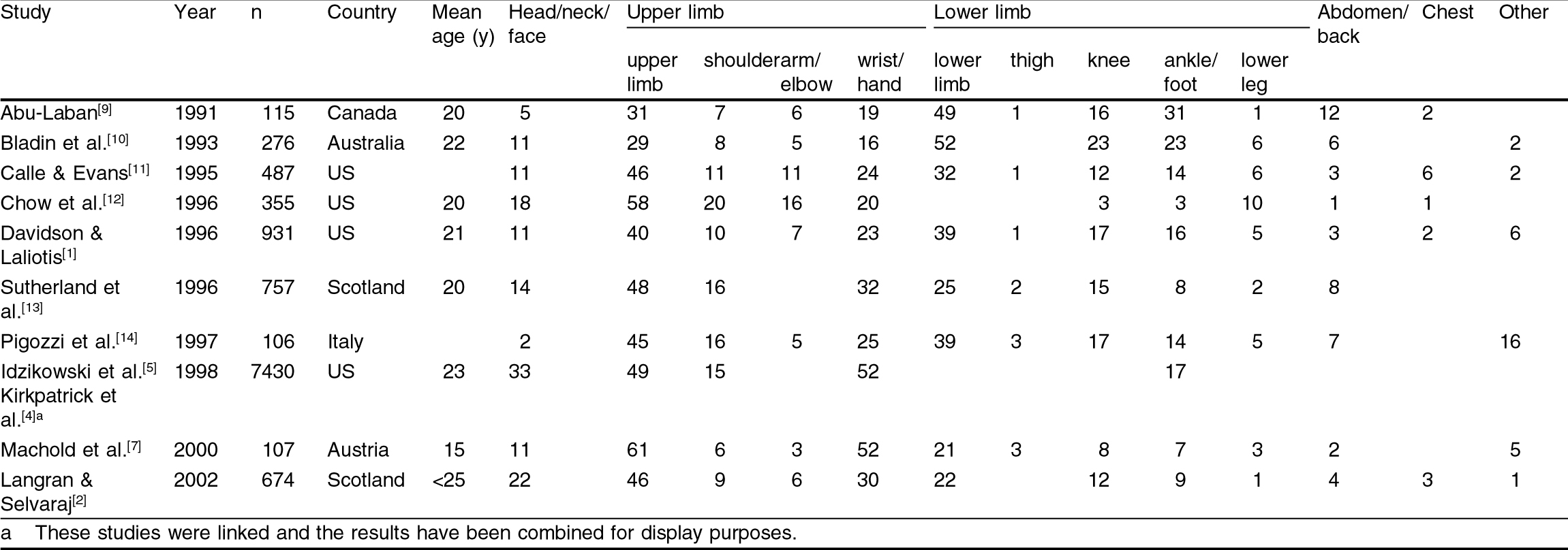 Snowboarding Injuries | SpringerLink