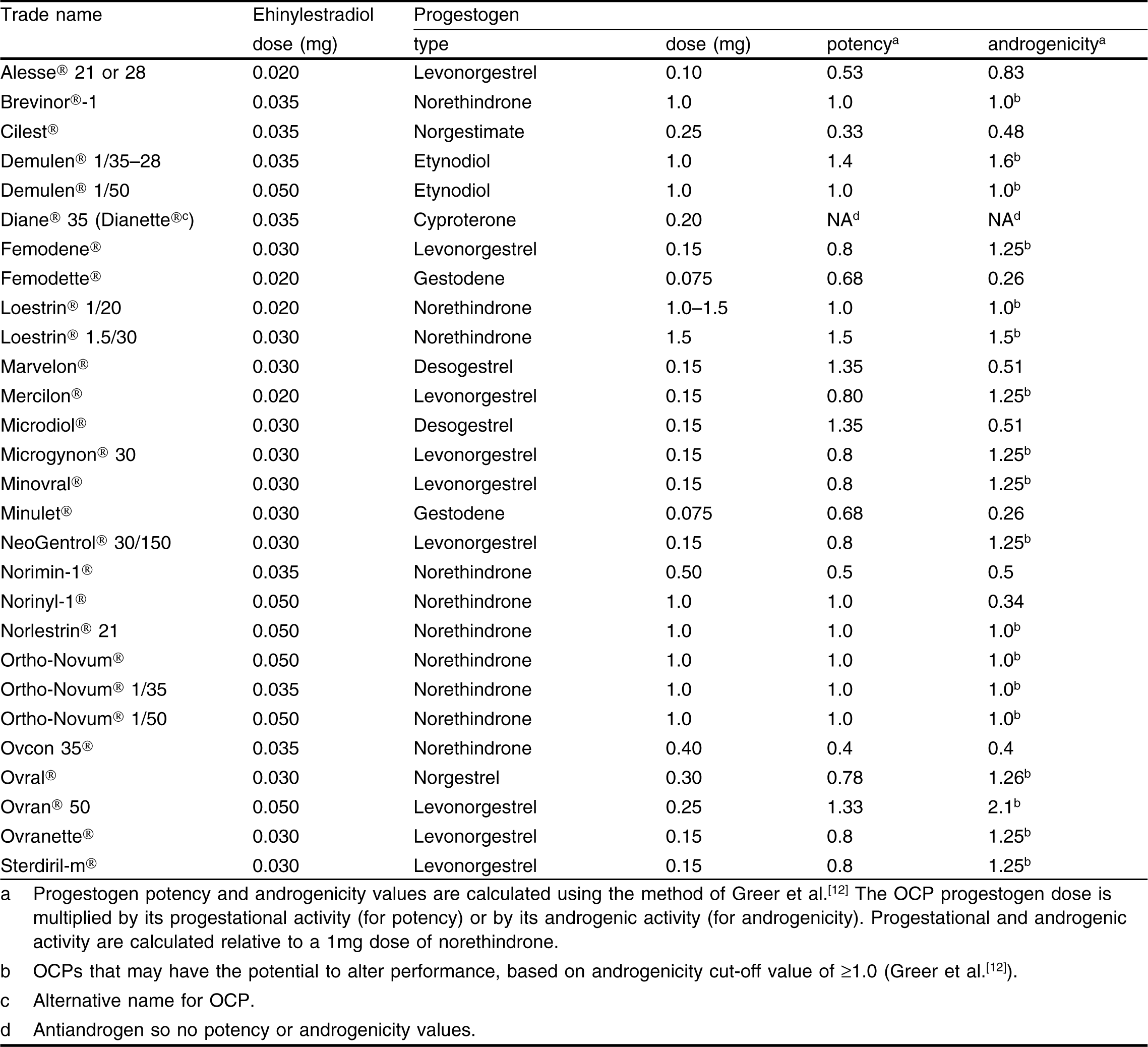 The Influence of Oral Contraceptives on Athletic Performance in Female ...