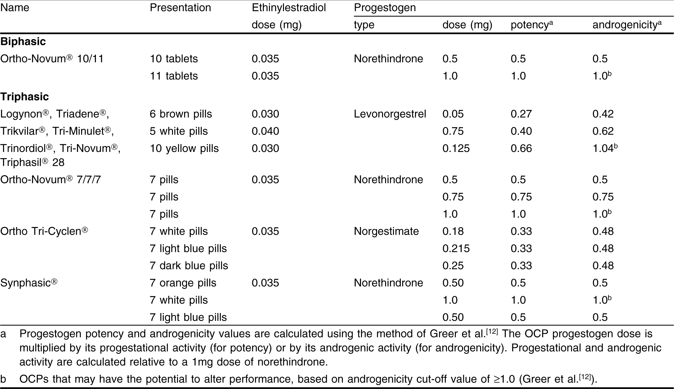 The Influence of Oral Contraceptives on Athletic Performance in Female ...