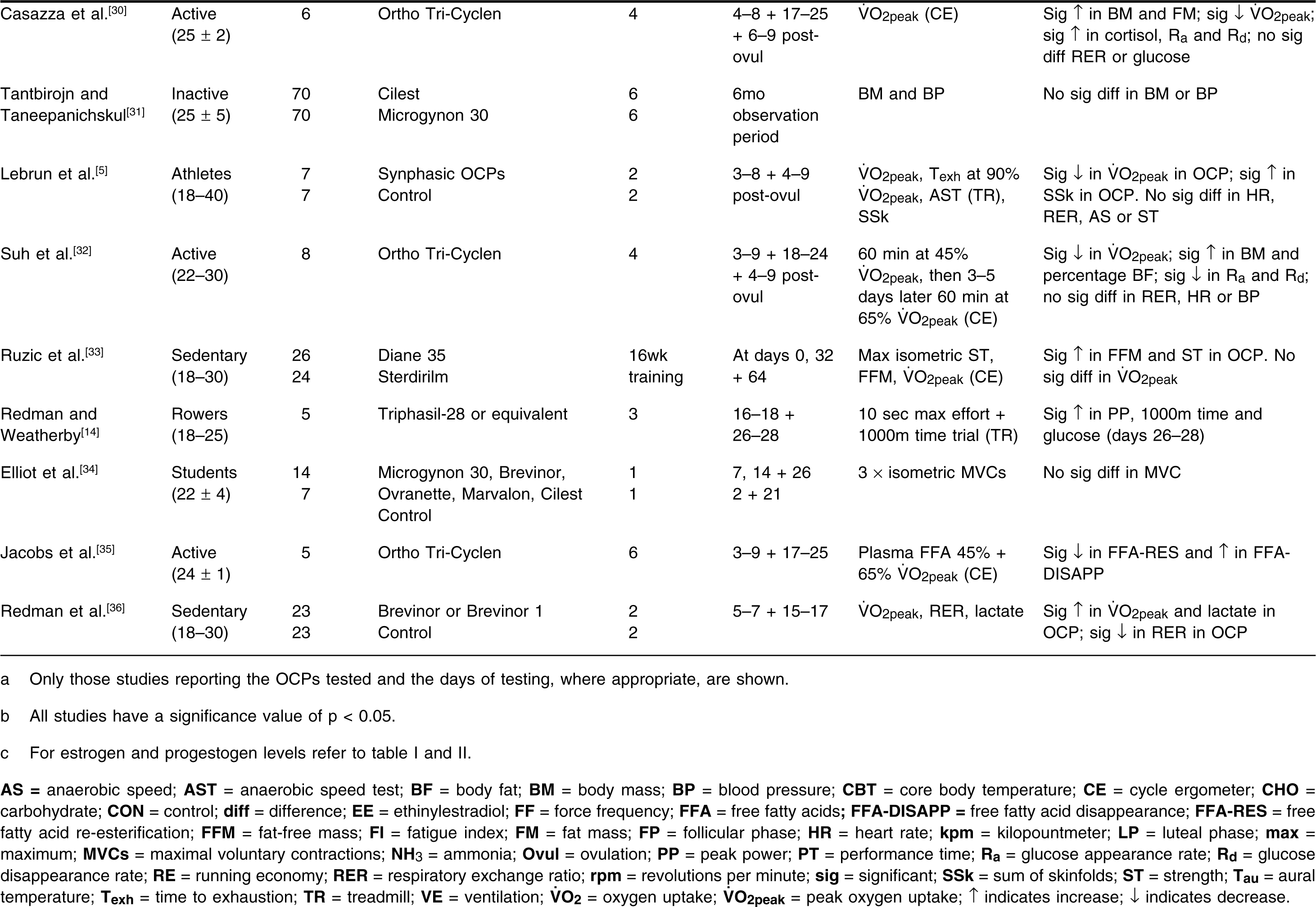 The Influence of Oral Contraceptives on Athletic Performance in Female ...