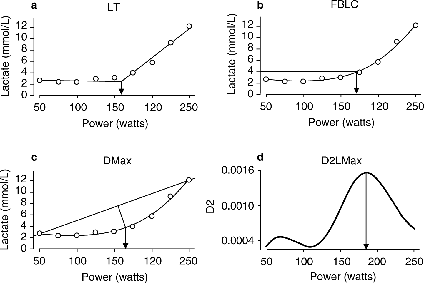 Incremental Exercise Test Design and Analysis | SpringerLink