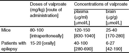 Basic Pharmacology of Valproate | SpringerLink