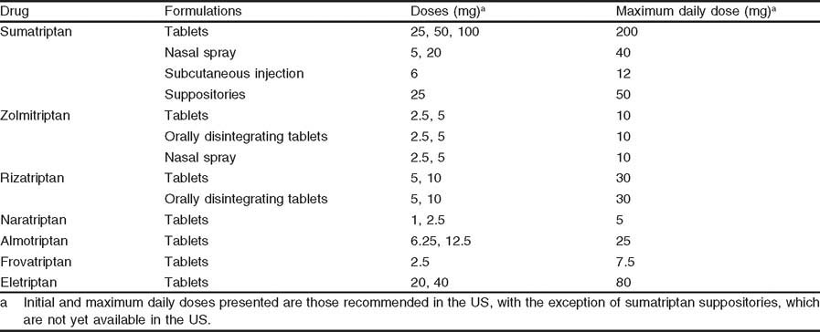 The Triptan Formulations | SpringerLink