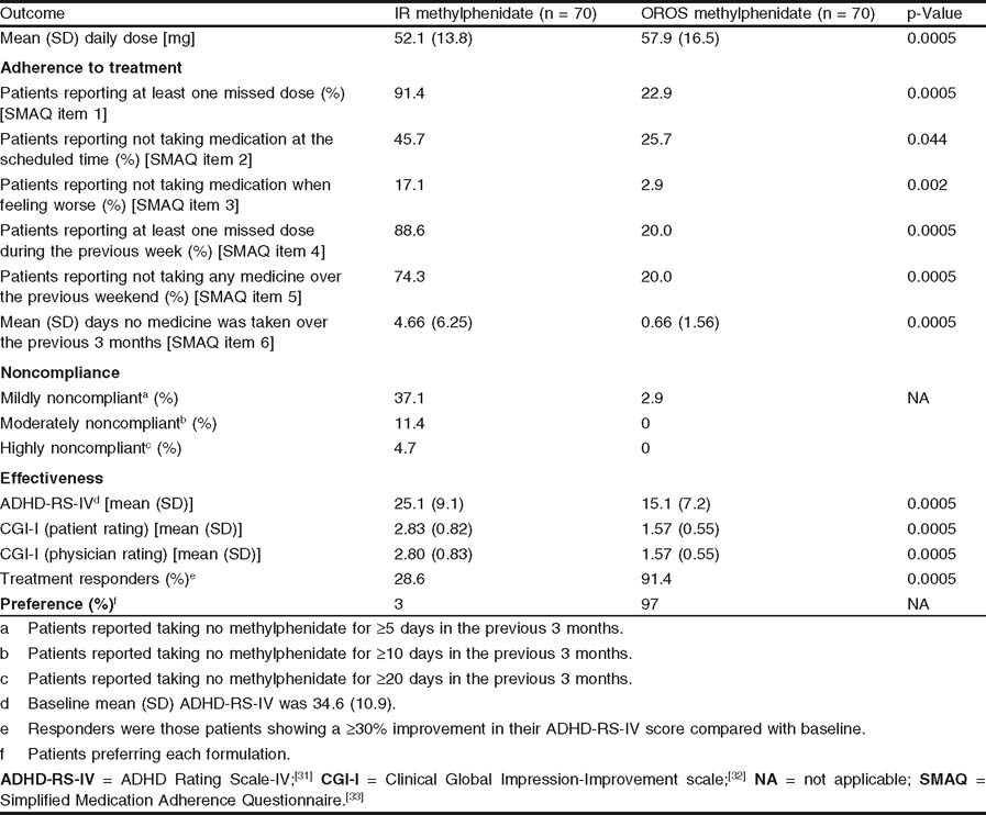 Effect of Switching Drug Formulations from Immediate-Release to ...