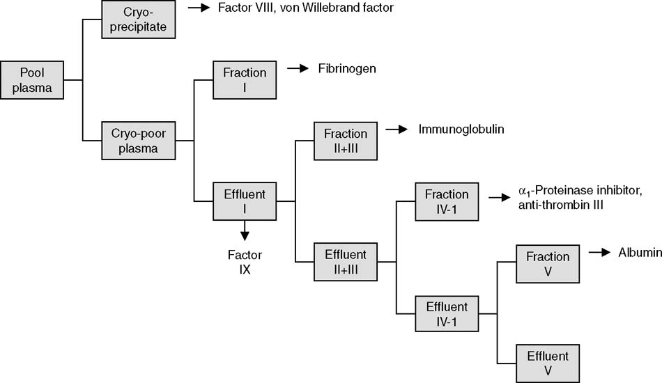 Ensuring the Biologic Safety of Plasma-Derived Therapeutic Proteins ...