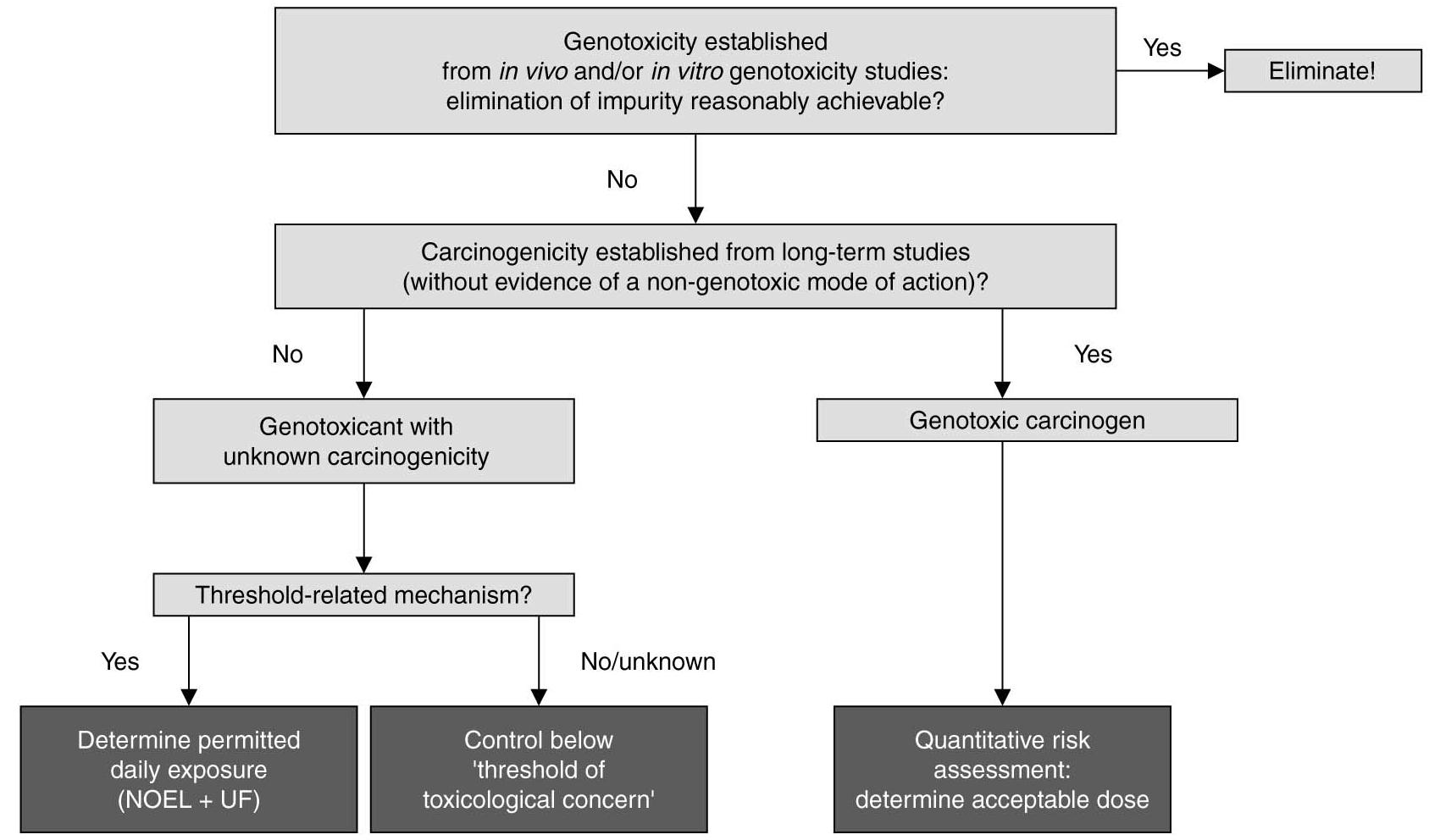 Assessment and Acceptance of Thresholds of Genotoxic Impurities in New ...