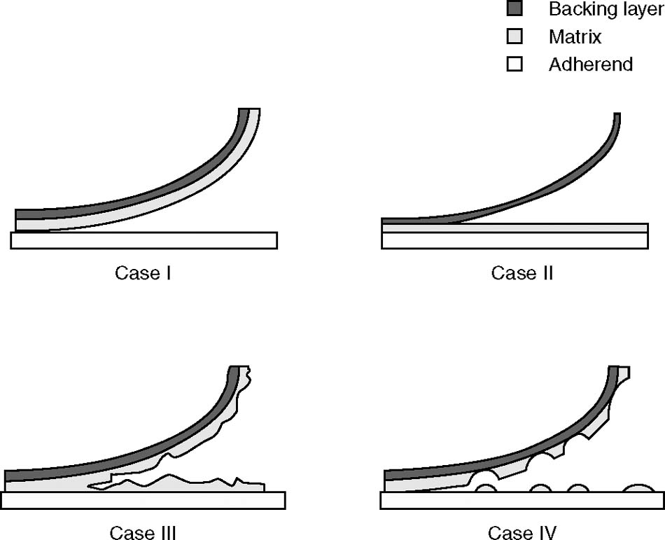 Measuring adhesive performance in transdermal delivery systems ...
