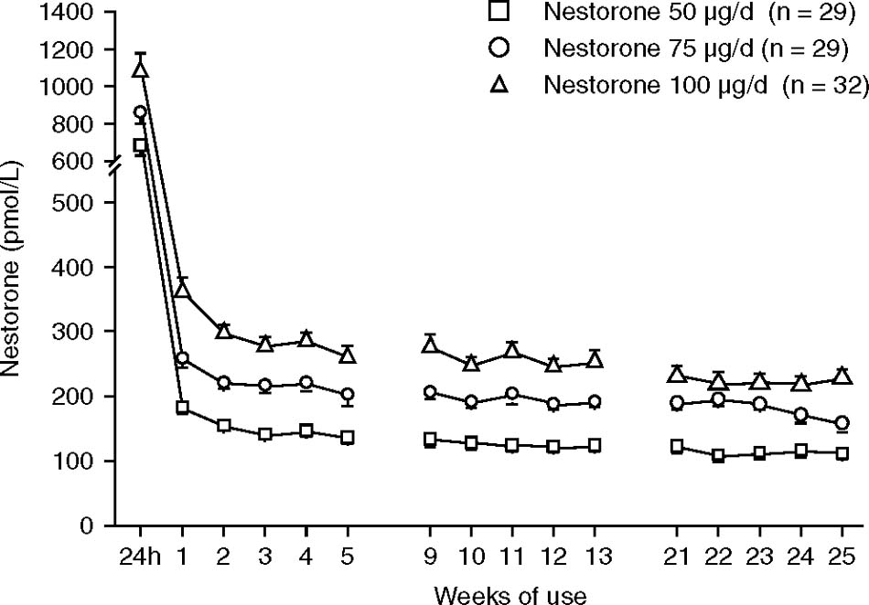 Pros and cons of vaginal rings for contraceptive hormone delivery ...