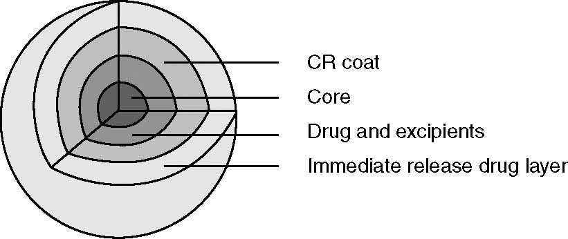 Coating of multiparticulates for sustained release | SpringerLink