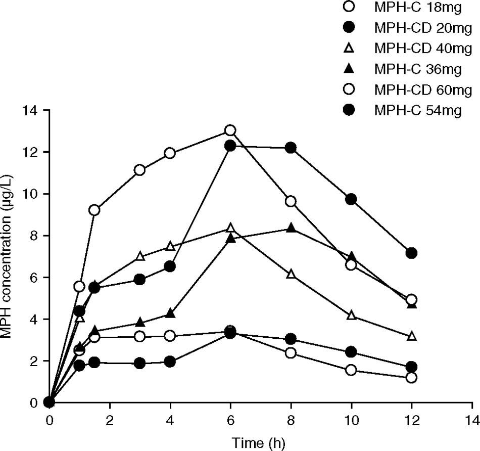 Effect of formulation on methylphenidate release patterns | SpringerLink