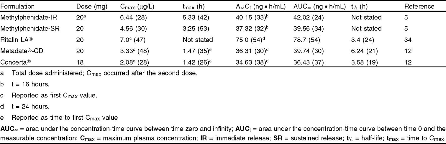 Effect of formulation on methylphenidate release patterns | SpringerLink