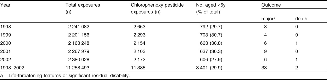 Poisoning Due to Chlorophenoxy Herbicides | SpringerLink