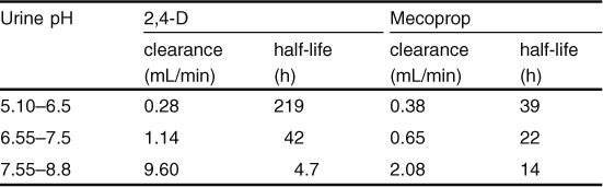 Poisoning Due to Chlorophenoxy Herbicides | SpringerLink