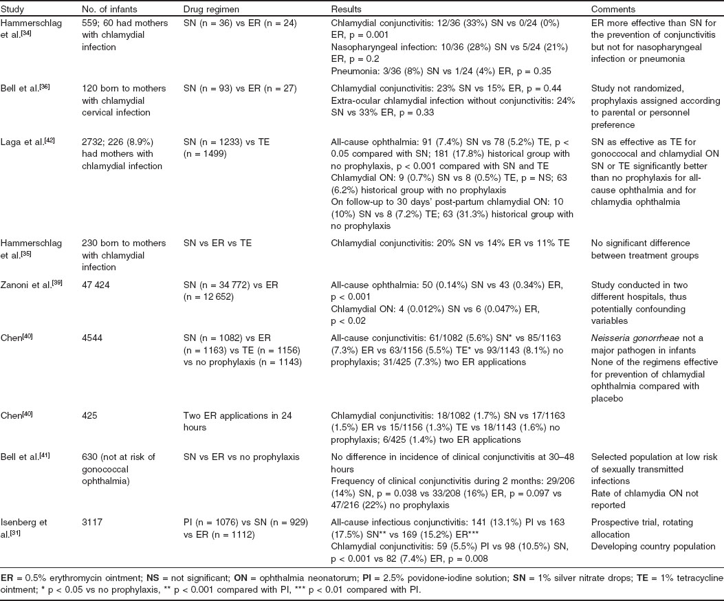 Neonatal Chlamydial Infections | SpringerLink