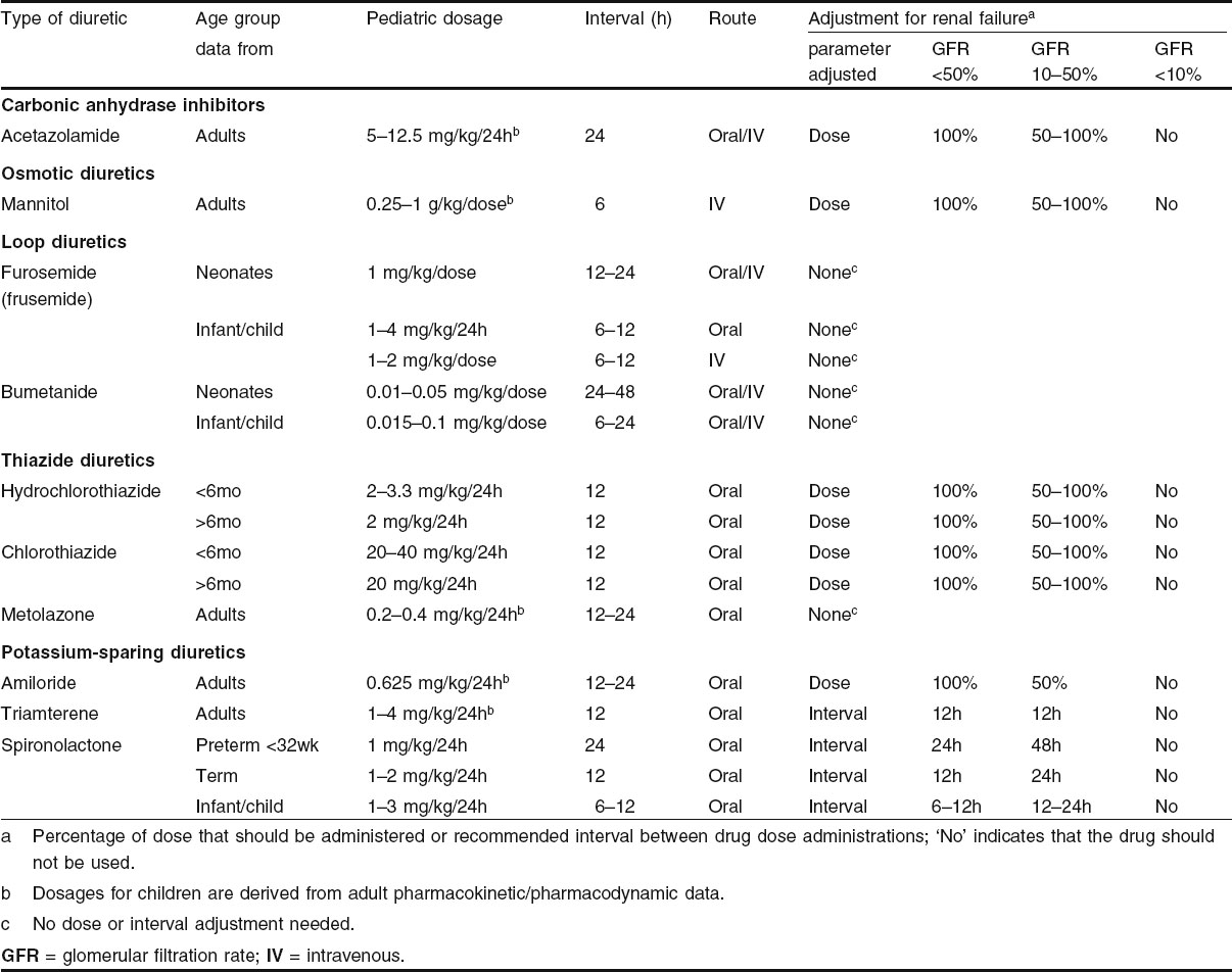 Diuretics in Pediatrics | SpringerLink
