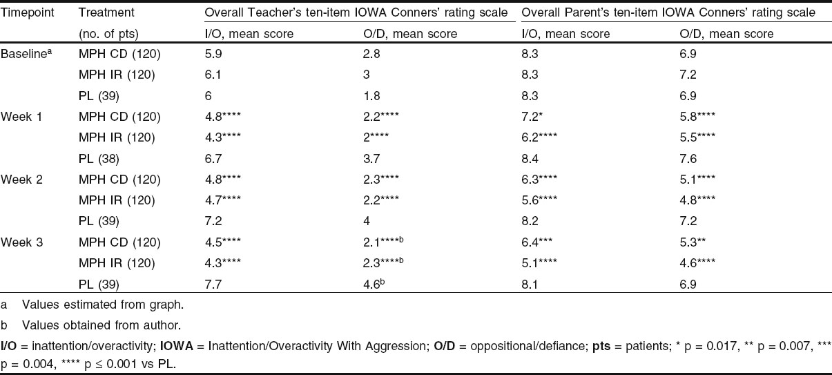Methylphenidate Controlled-Delivery Capsules (Equasym™XL, Metadate CD ...