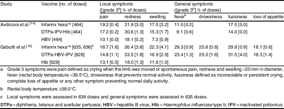 DTPa-HBV-IPV/Hib Vaccine (Infanrix hexa™) | SpringerLink