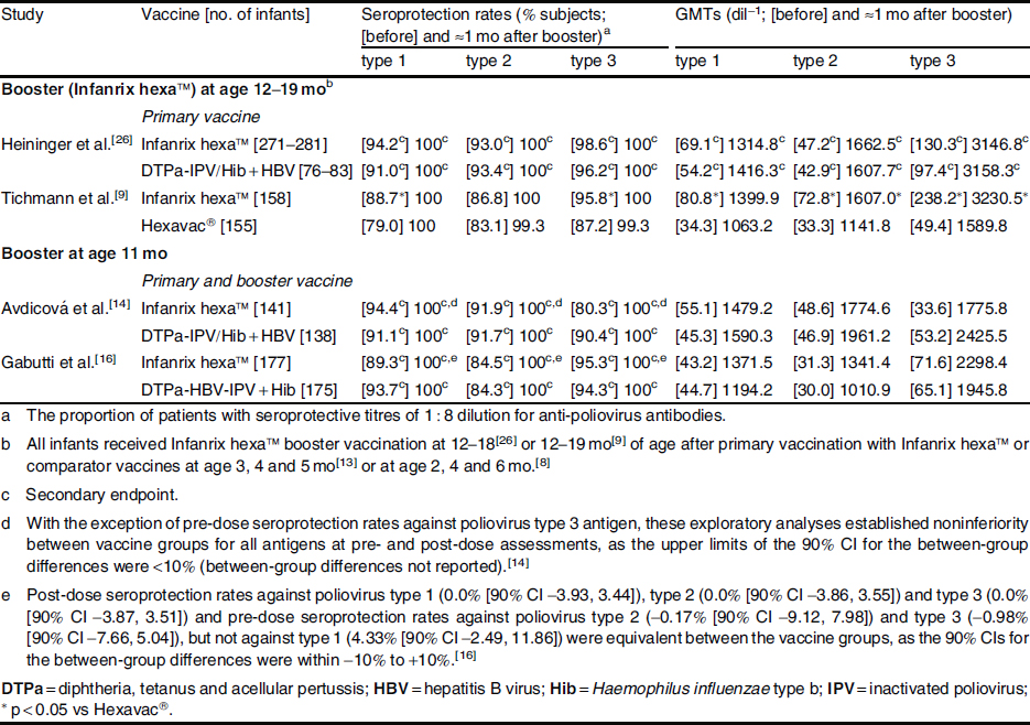 DTPa-HBV-IPV/Hib Vaccine (Infanrix hexa™) | SpringerLink