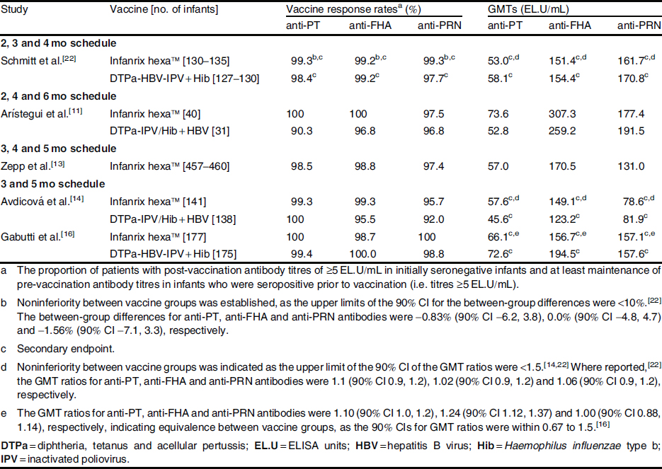 DTPa-HBV-IPV/Hib Vaccine (Infanrix hexa™) | SpringerLink