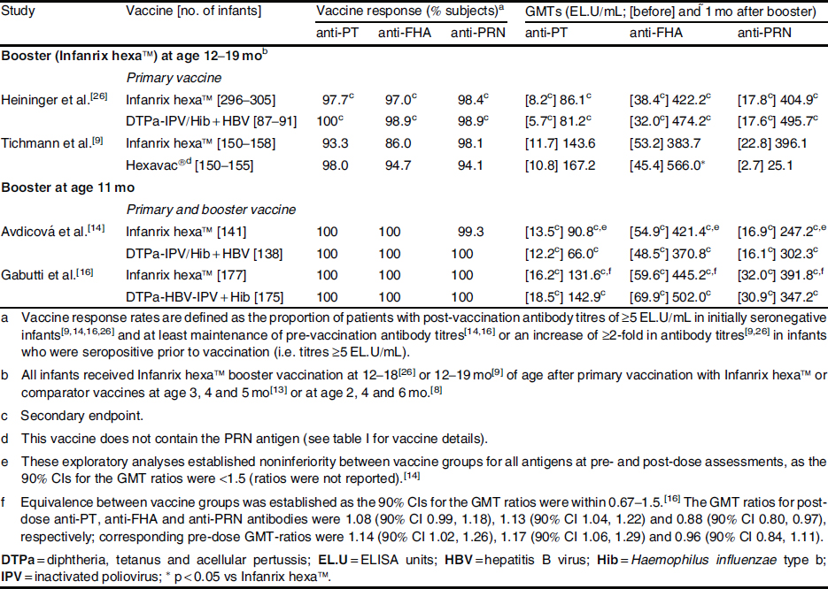 DTPa-HBV-IPV/Hib Vaccine (Infanrix hexa™) | SpringerLink