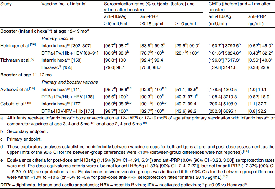 DTPa-HBV-IPV/Hib Vaccine (Infanrix hexa™) | SpringerLink