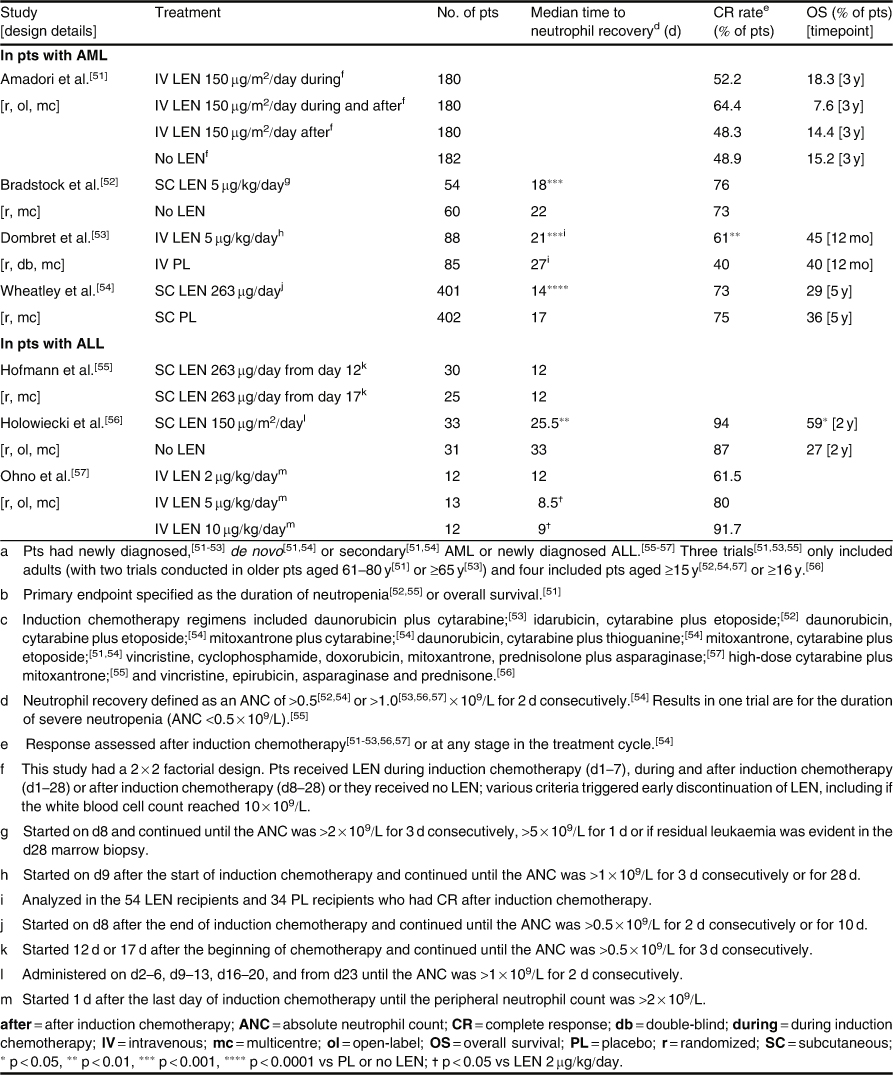 Lenograstim | SpringerLink