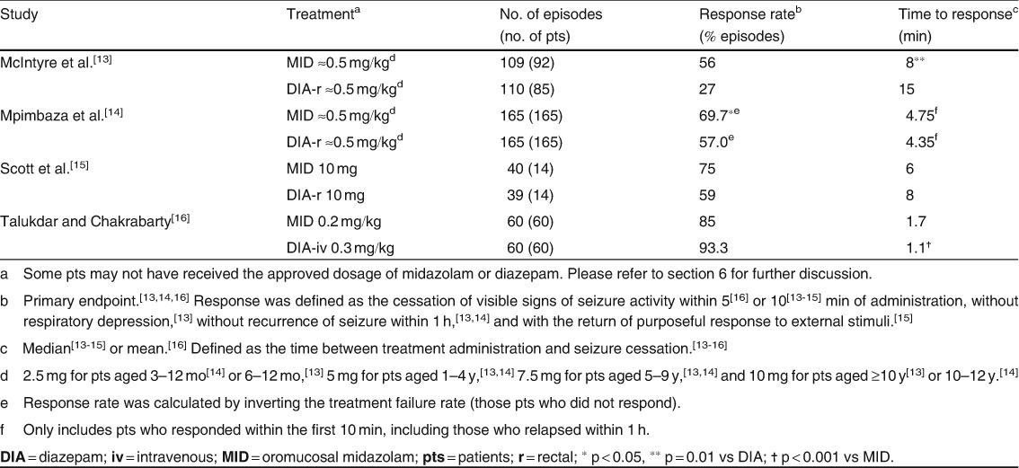 Oromucosal Midazolam | SpringerLink