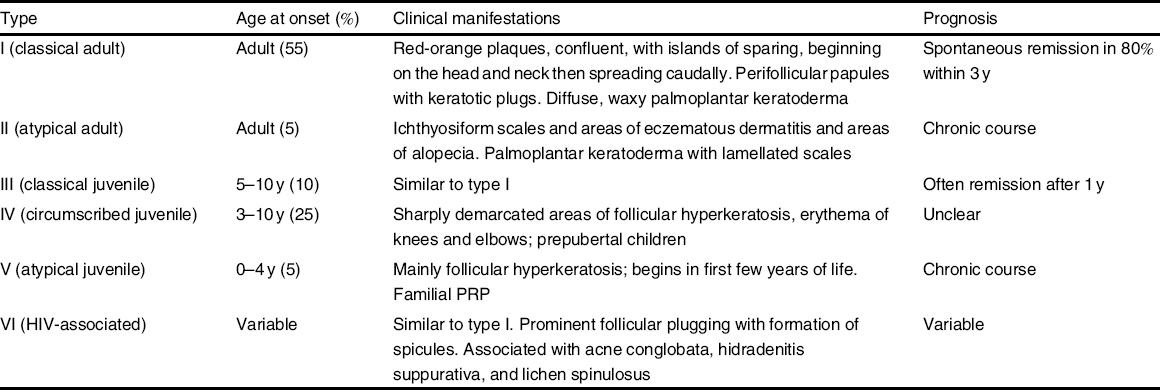 Pityriasis Rubra Pilaris | SpringerLink