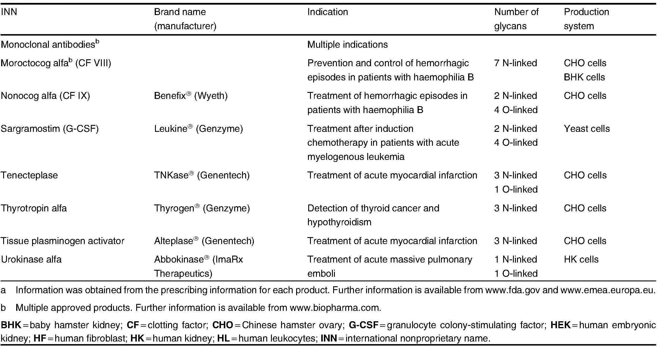 Glycosylation of Therapeutic Proteins | SpringerLink