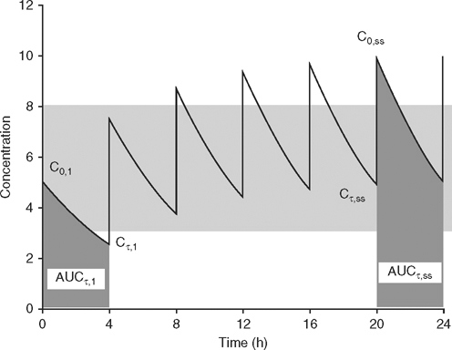 Rate and Extent of Drug Accumulation after Multiple Dosing Revisited ...