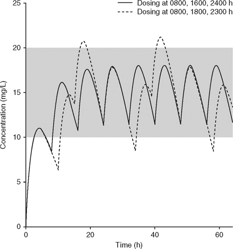 Rate and Extent of Drug Accumulation after Multiple Dosing Revisited ...
