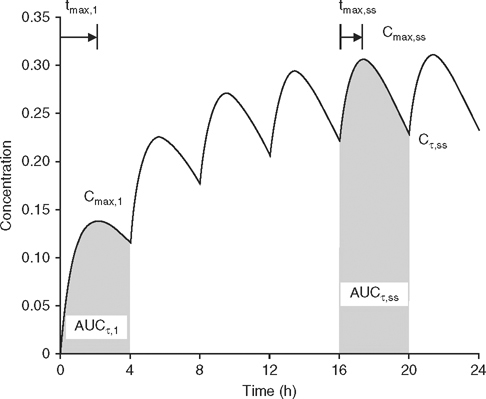 Rate and Extent of Drug Accumulation after Multiple Dosing Revisited ...